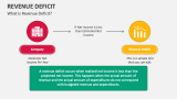 Revenue Deficit PowerPoint and Google Slides Template - PPT Slides