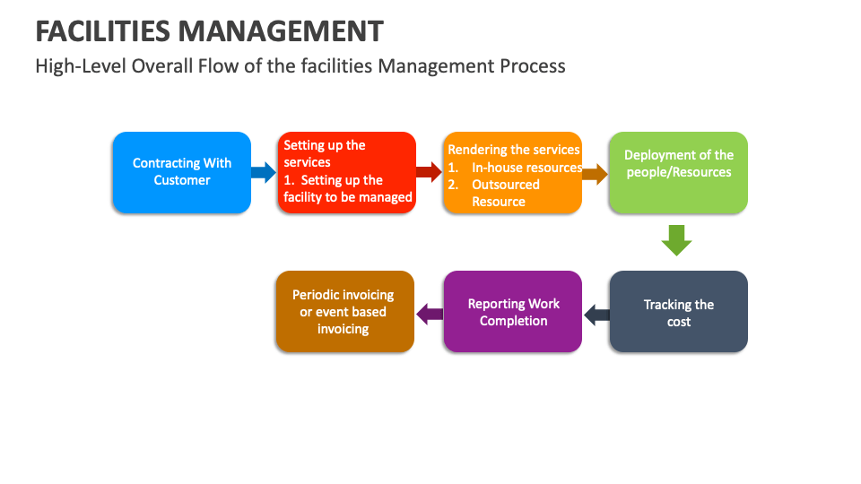 Facilities Management Template for PowerPoint and Google Slides - PPT ...