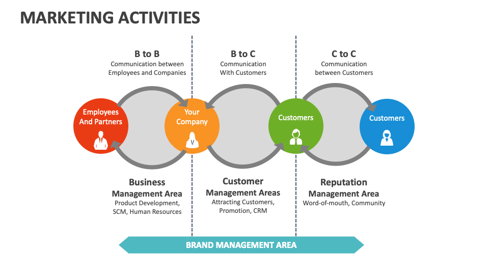 Marketing Activities Template for PowerPoint and Google Slides - PPT Slides