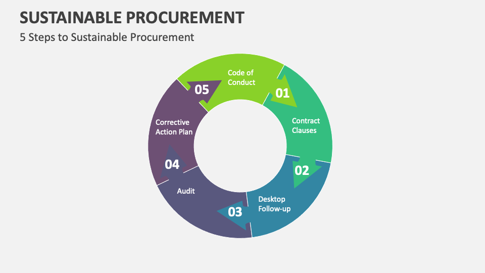 Sustainable Procurement Template for PowerPoint and Google Slides - PPT ...