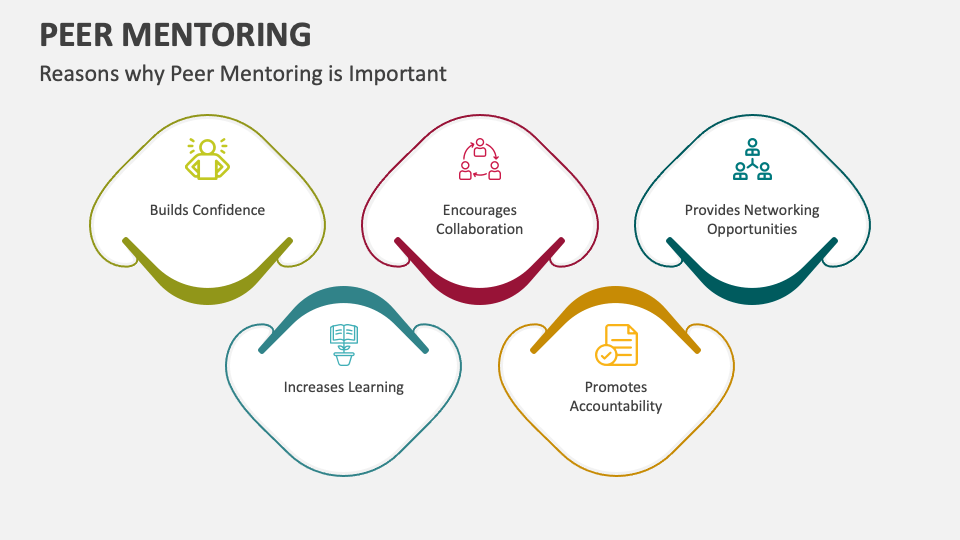 Peer Mentoring PowerPoint and Google Slides Template - PPT Slides