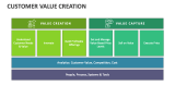 Customer Value Creation PowerPoint and Google Slides Template - PPT Slides