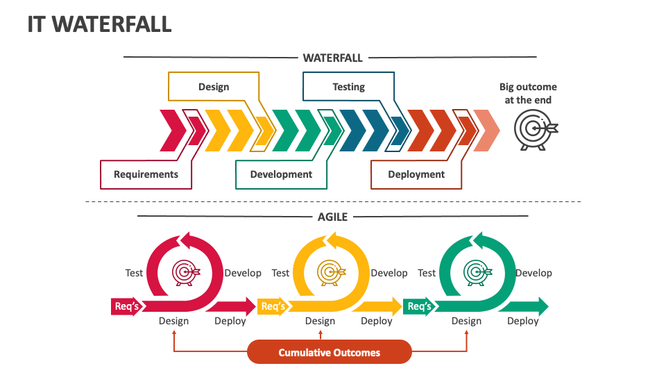 IT Waterfall PowerPoint and Google Slides Template - PPT Slides