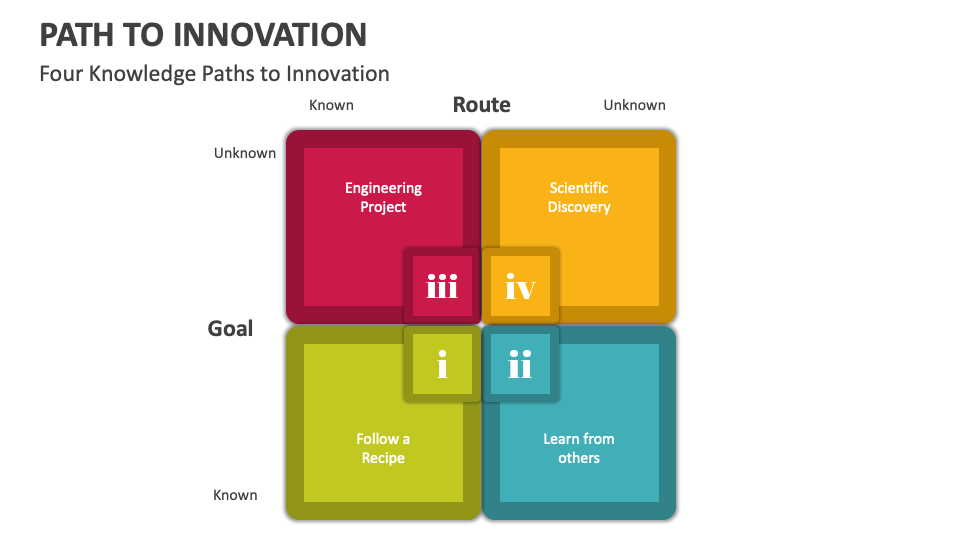 Path to Innovation PowerPoint and Google Slides Template - PPT Slides