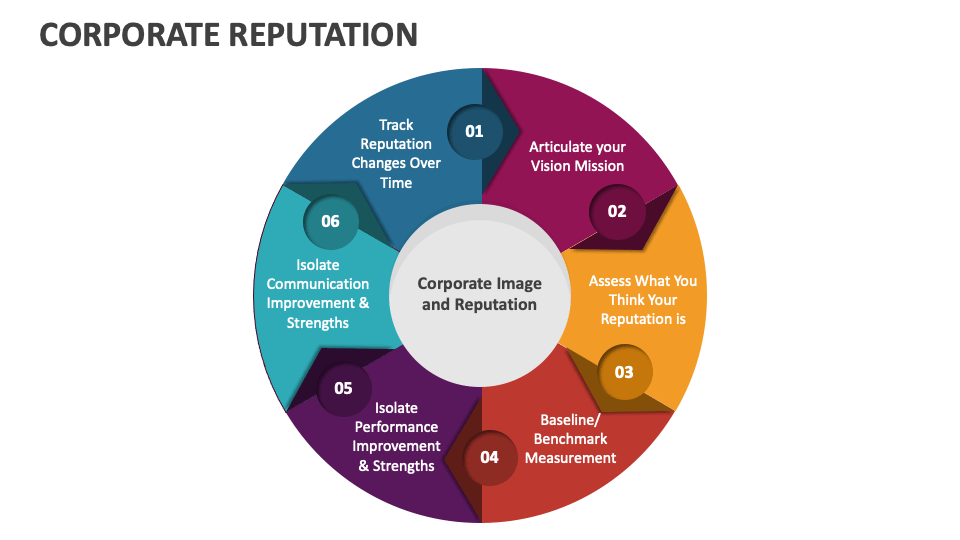 Corporate Reputation PowerPoint and Google Slides Template - PPT Slides