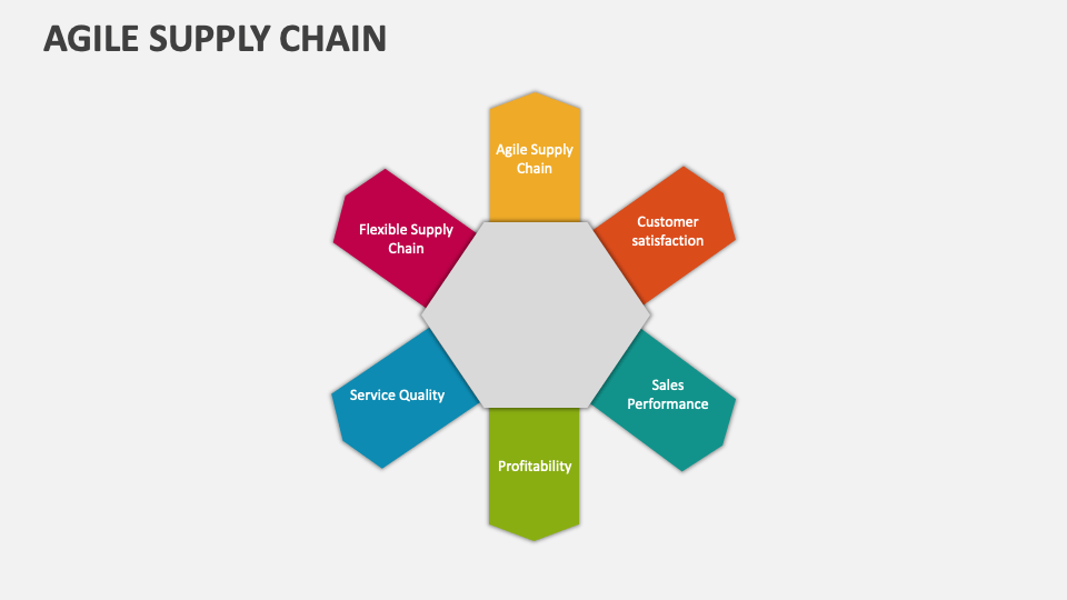 Agile Supply Chain Template for PowerPoint and Google Slides - PPT Slides