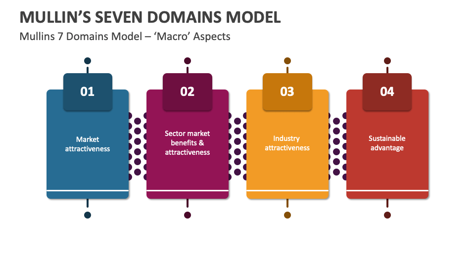 Mullin's Seven Domains Model PowerPoint and Google Slides Template ...