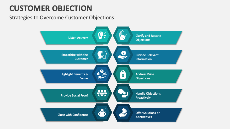 Customer Objection PowerPoint and Google Slides Template - PPT Slides
