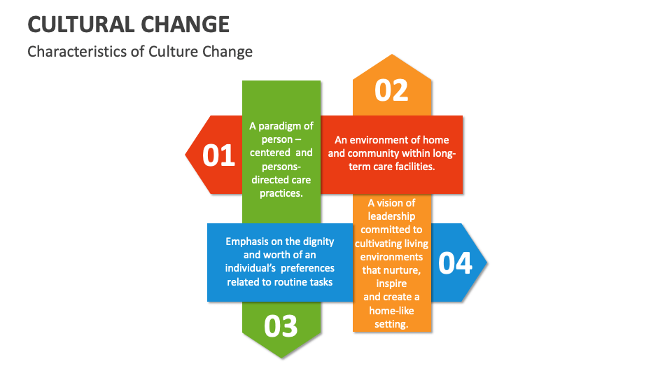Cultural Change Template for PowerPoint and Google Slides - PPT Slides