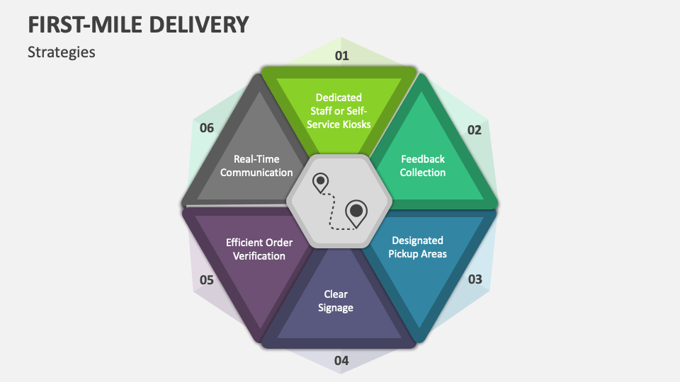 First-Mile Delivery PowerPoint and Google Slides Template - PPT Slides