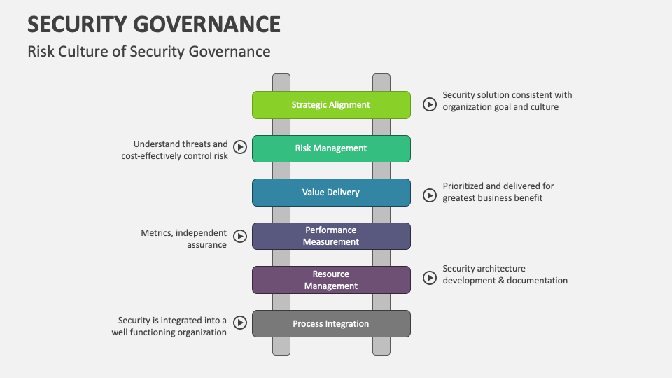 Security Governance Template for PowerPoint and Google Slides - PPT Slides