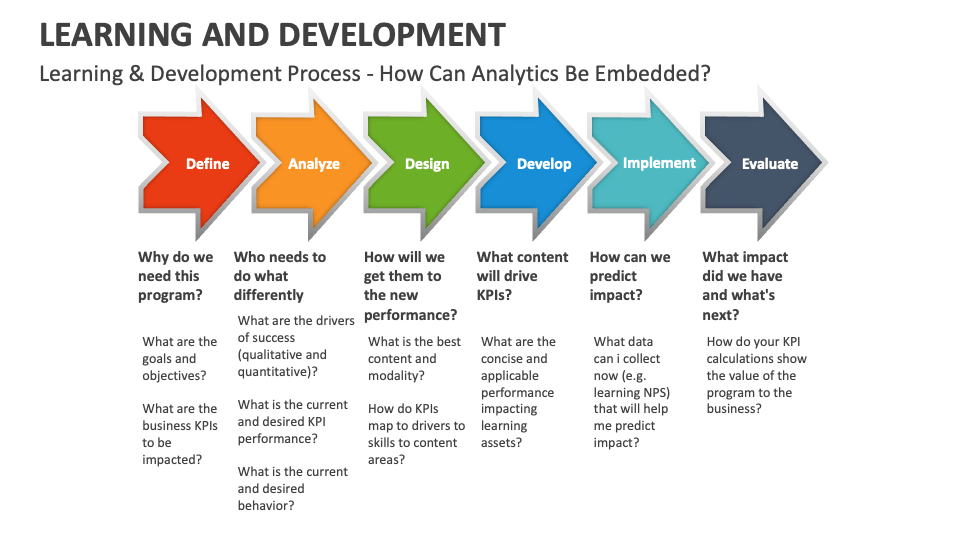 Learning and Development Template for PowerPoint and Google Slides ...