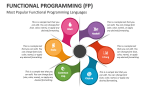 Functional Programming (FP) PowerPoint and Google Slides Template - PPT ...
