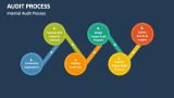 Audit Process PowerPoint and Google Slides Template - PPT Slides