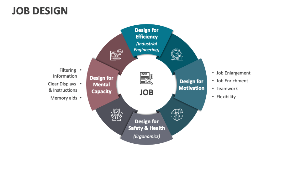Job Design PowerPoint and Google Slides Template - PPT Slides