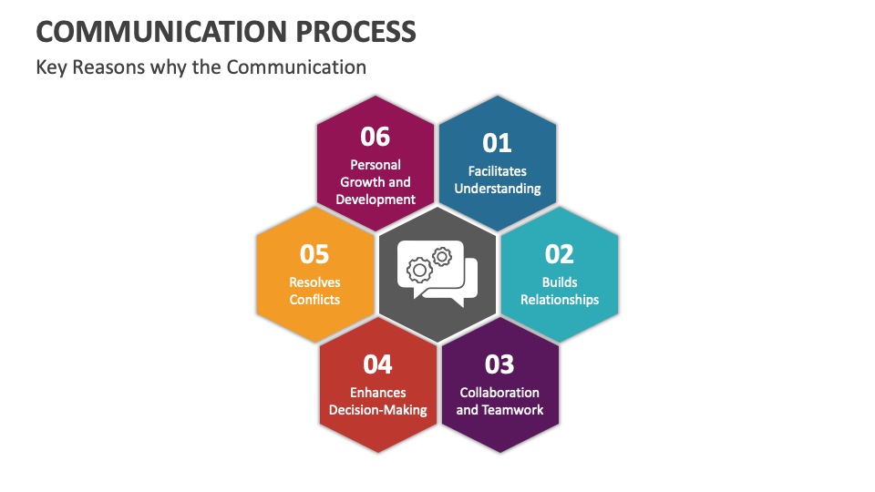 Communication Process Template for PowerPoint and Google Slides - PPT ...