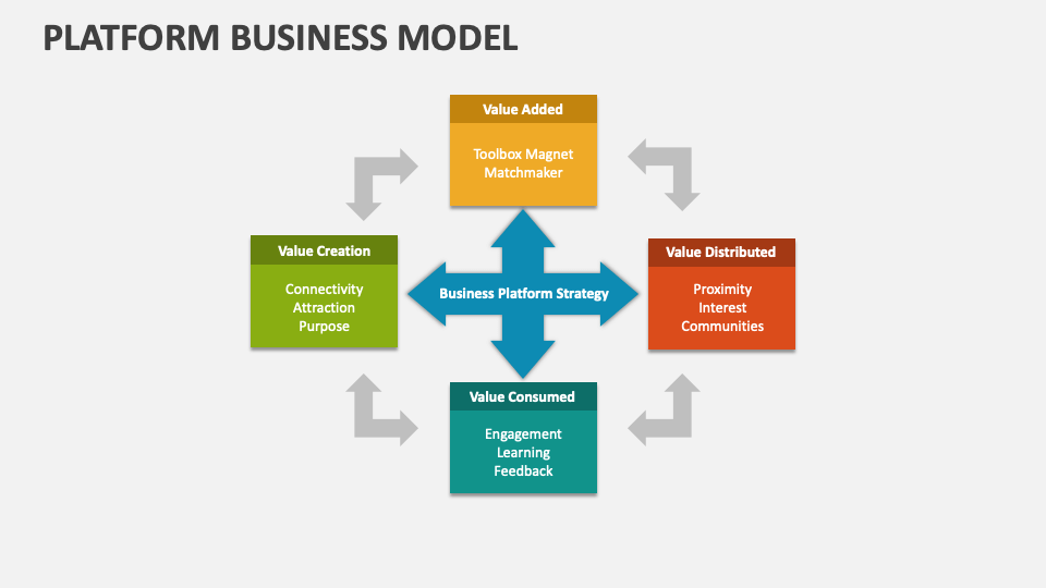 Platform Business Model Template for PowerPoint and Google Slides - PPT ...