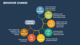 Behavior Change PowerPoint and Google Slides Template - PPT Slides