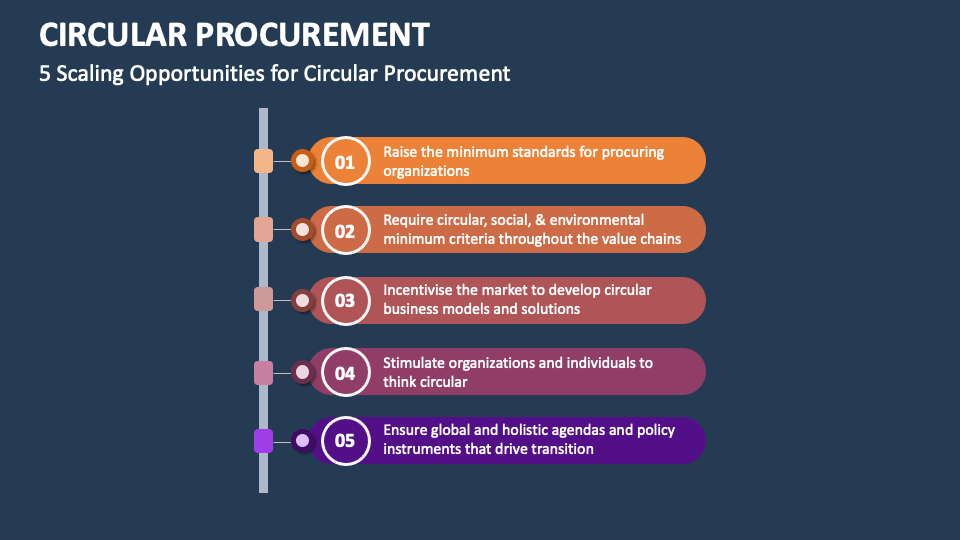 Circular Procurement PowerPoint and Google Slides Template - PPT Slides