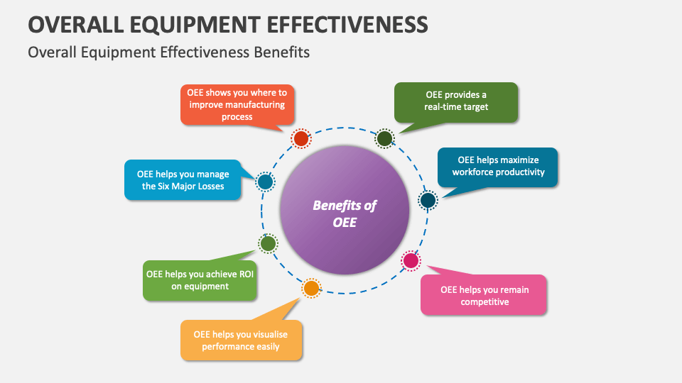 Overall Equipment Effectiveness Template for PowerPoint and Google ...