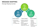 Message Mapping PowerPoint and Google Slides Template - PPT Slides