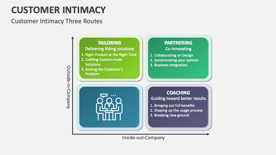 Customer Intimacy Template for PowerPoint and Google Slides - PPT Slides