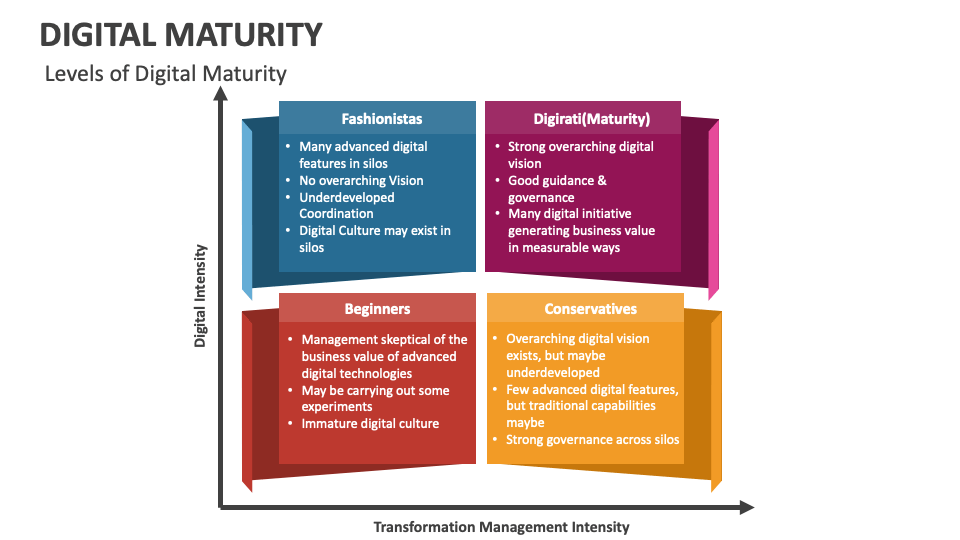 Digital Maturity PowerPoint and Google Slides Template - PPT Slides