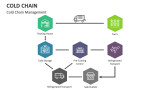 Cold Chain PowerPoint and Google Slides Template - PPT Slides