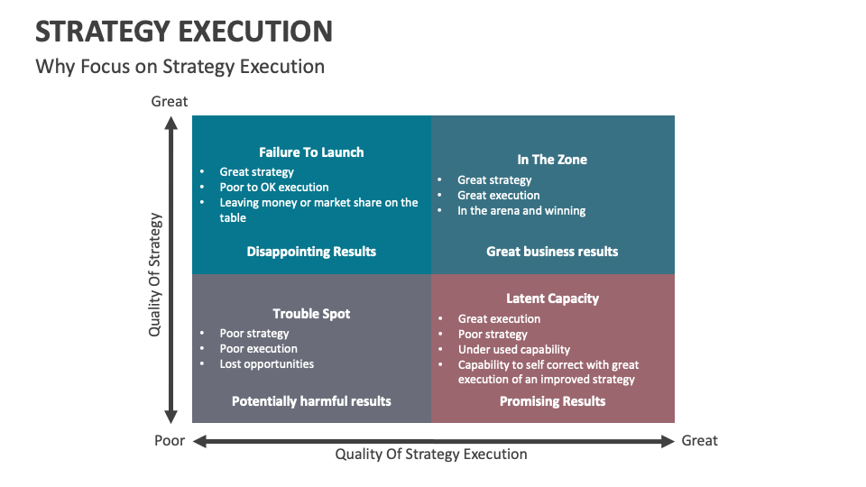 Strategy Execution Template for PowerPoint and Google Slides - PPT Slides