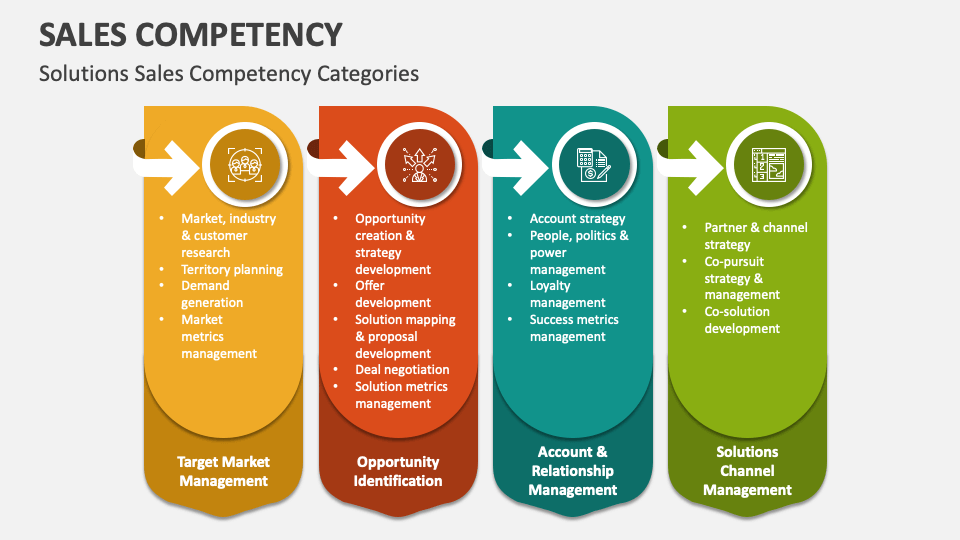 Sales Competency PowerPoint and Google Slides Template - PPT Slides