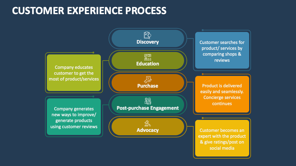 Customer Experience Process PowerPoint and Google Slides Template - PPT ...