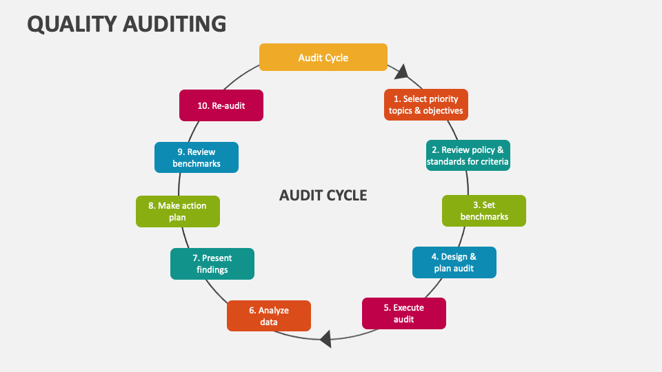 Quality Auditing Template for PowerPoint and Google Slides - PPT Slides
