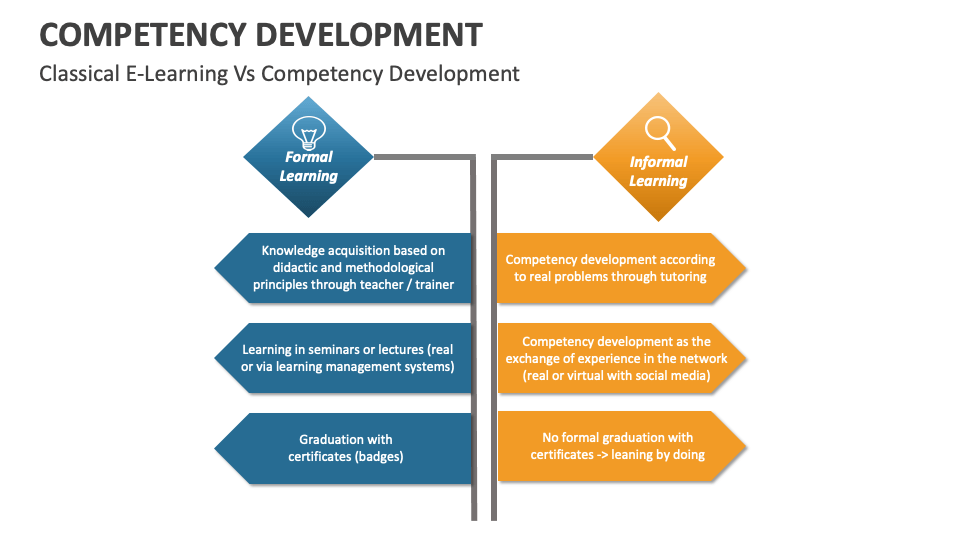 Competency Development Template for PowerPoint and Google Slides - PPT ...