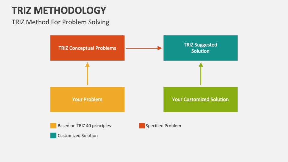 TRIZ Methodology Template for PowerPoint and Google Slides - PPT Slides