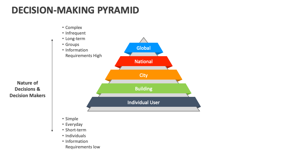 Decision-Making Pyramid PowerPoint and Google Slides Template - PPT Slides