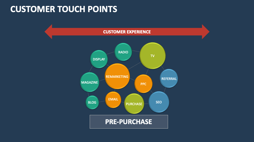 Customer Touch Points Template for PowerPoint and Google Slides - PPT ...