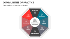 Communities of Practice PowerPoint and Google Slides Template - PPT Slides