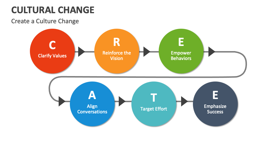 Cultural Change Template for PowerPoint and Google Slides - PPT Slides