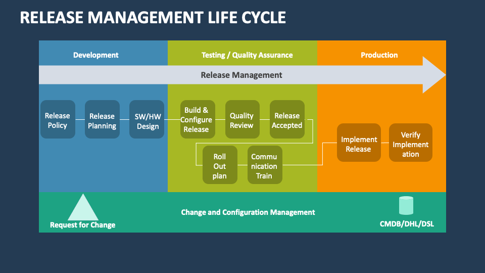 Release Management Life Cycle PowerPoint and Google Slides Template ...