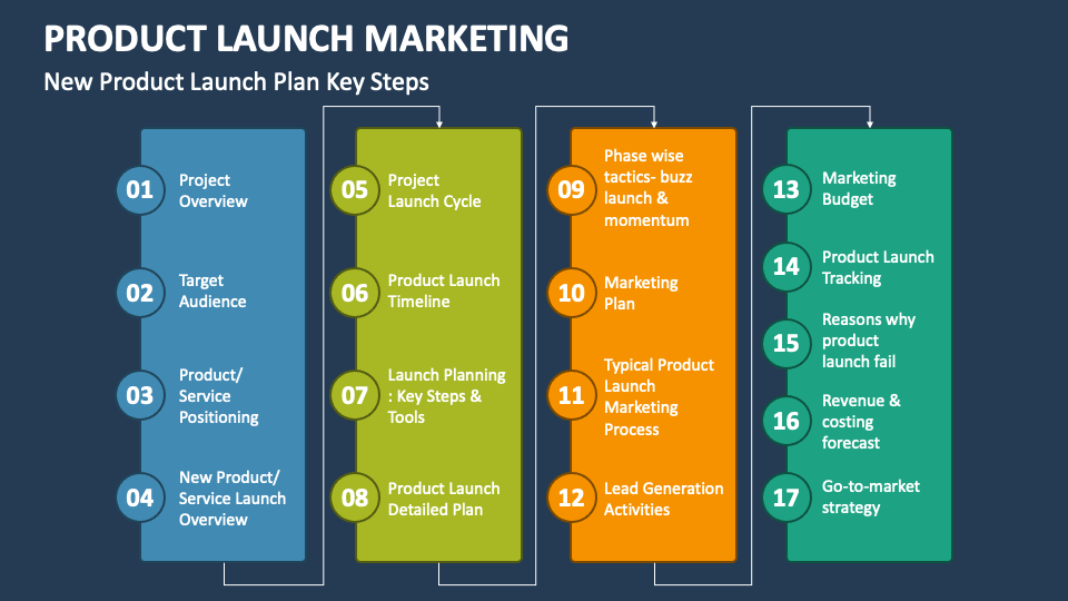 Product Launch Marketing PowerPoint and Google Slides Template - PPT Slides