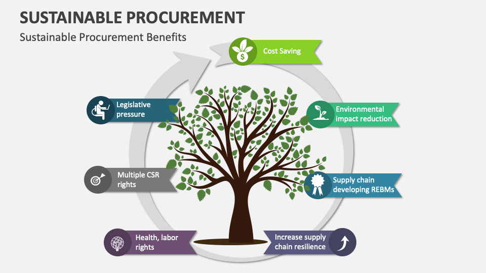Sustainable Procurement Template for PowerPoint and Google Slides - PPT Slides