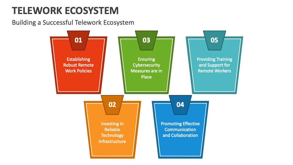 Telework Ecosystem PowerPoint and Google Slides Template - PPT Slides