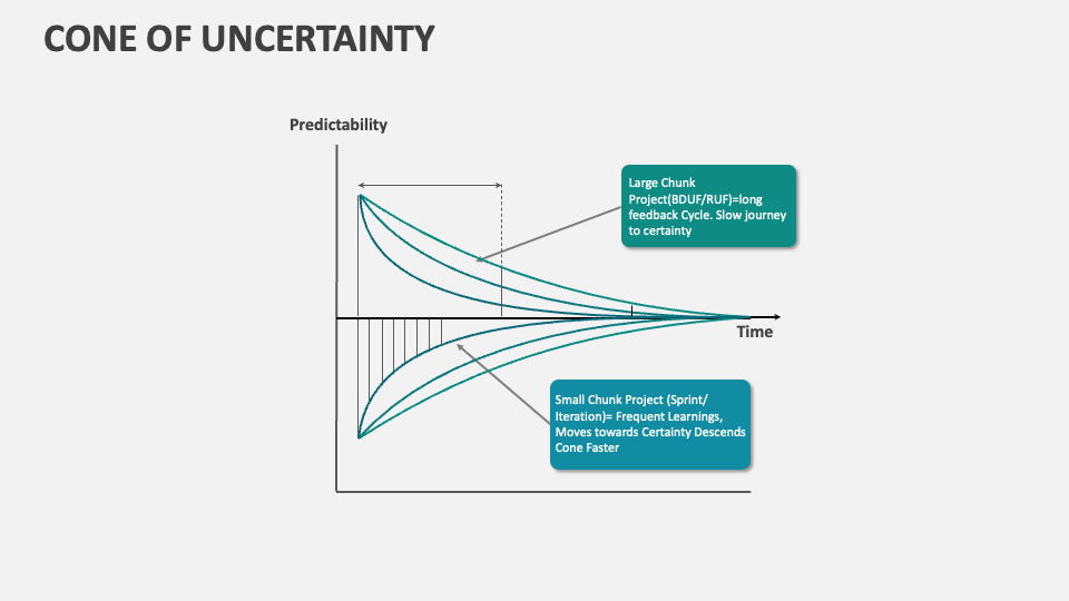 Cone of Uncertainty Template for PowerPoint and Google Slides - PPT Slides