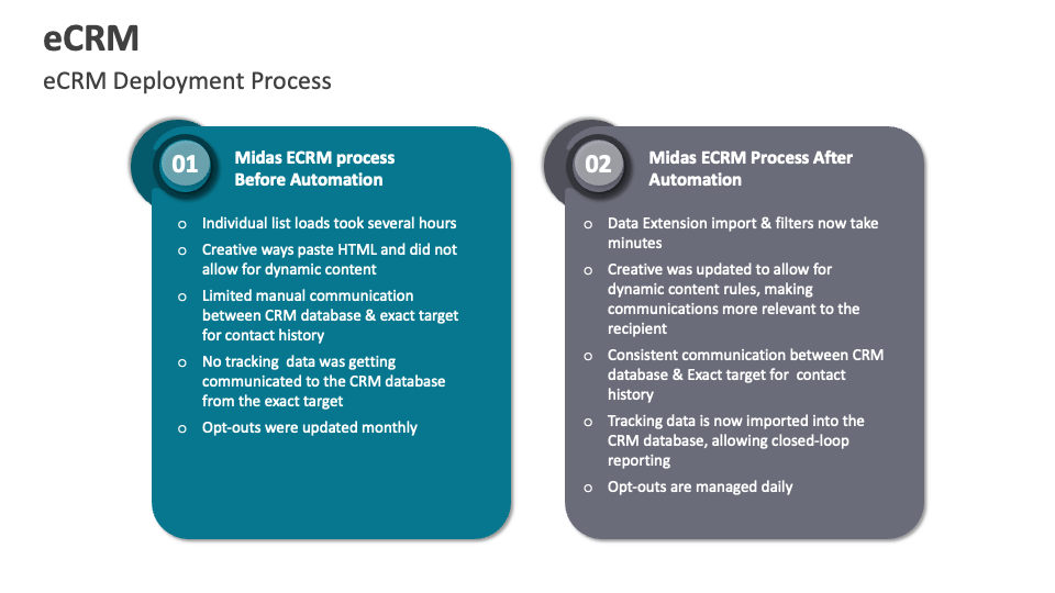 eCRM Template for PowerPoint and Google Slides - PPT Slides