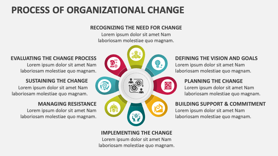 Process of Organizational Change Template for Google Slides and ...