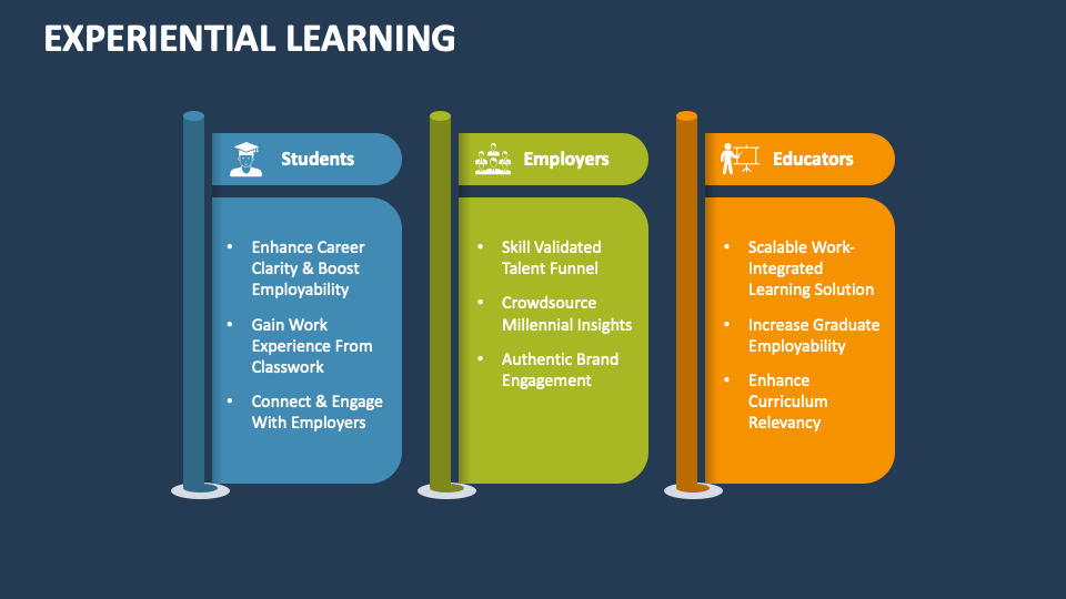 Experiential Learning PowerPoint and Google Slides Template - PPT Slides