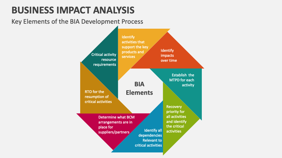 Business Impact Analysis Template For Powerpoint And Google Slides