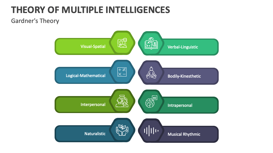 Theory of Multiple Intelligences PowerPoint and Google Slides Template ...