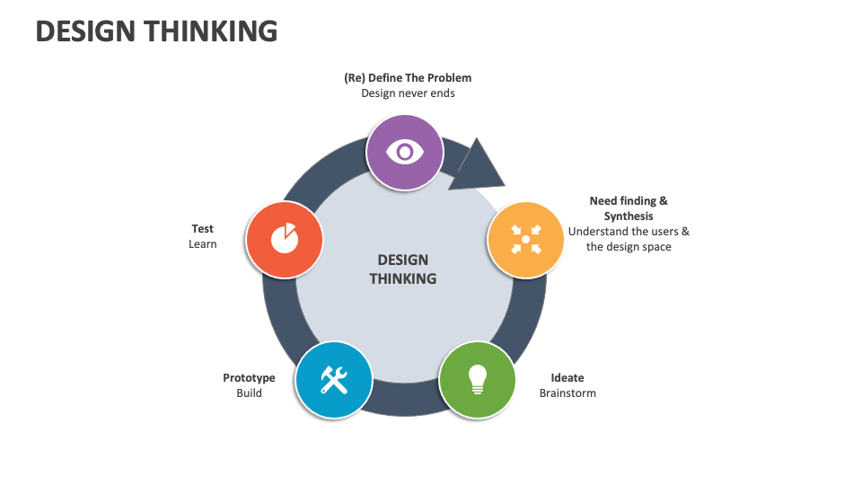 Design Thinking Template for PowerPoint and Google Slides - PPT Slides