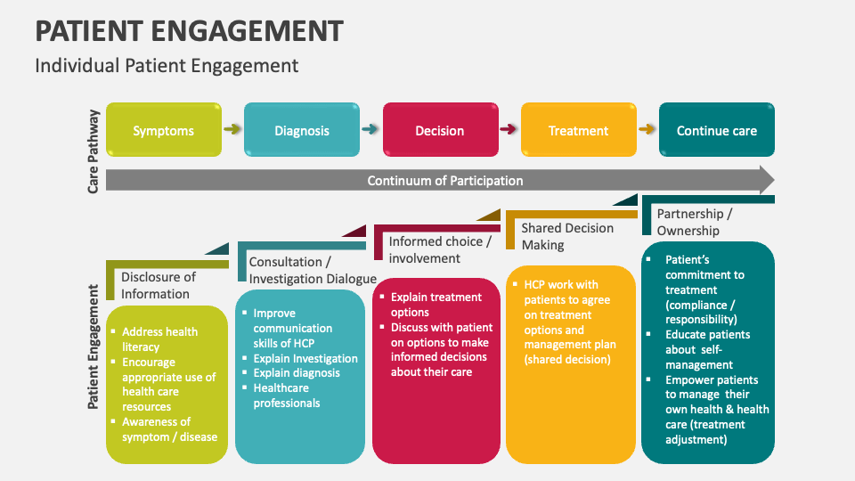 Patient Engagement Template for PowerPoint and Google Slides - PPT Slides